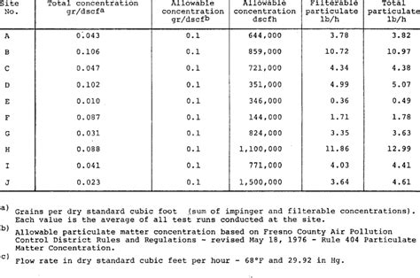 Summary Of Particulate Emission Results Download Table