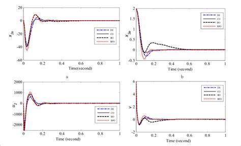 A Tracking Error Of X2e B Tracking Error Of X3e C Dynamic Control Download Scientific