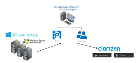 Active Directory User Sync V Planview