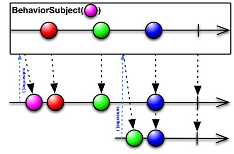 번역 Flutter플루터 — Reactive Programming — Streams — Bloc블록패턴 Part1