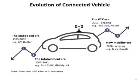Iot Technology The Next Big Thing In Automotive Industry Iot Business