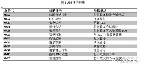 汽车电子学习笔记 基于uds的bootloader uds与bootloader csdn博客