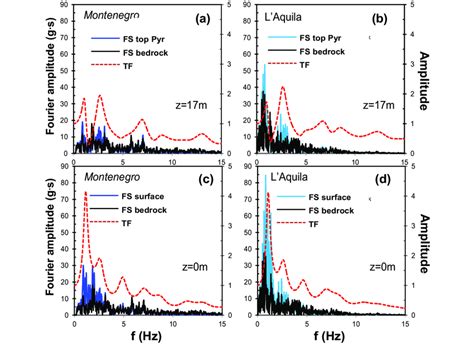 Fourier Spectra And Amplification Functions Of Montenegro A And C And