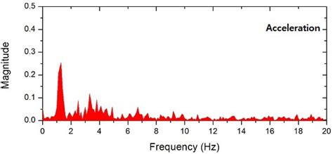 Power Spectral Density Psd Estimation Of Acceleration And Harvester Download Scientific