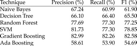 Performance Of Conventional Ml Techniques Using Baseline Cvs Download