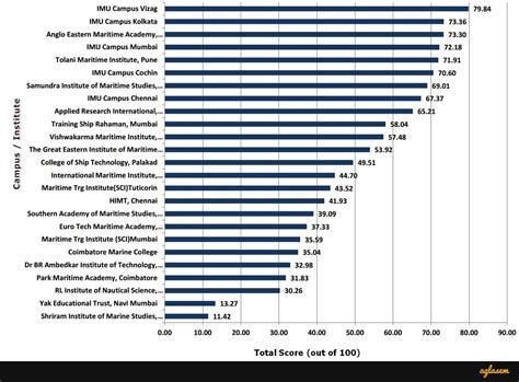 IMU CET Result 2019 Check Here AglaSem Admission