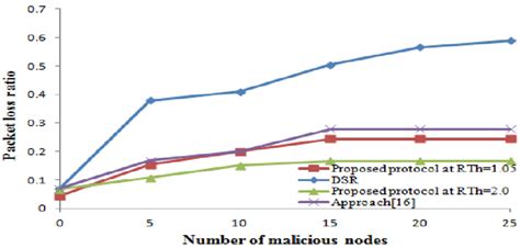 Packet Loss Ratio See Online Version For Colours Download Scientific Diagram