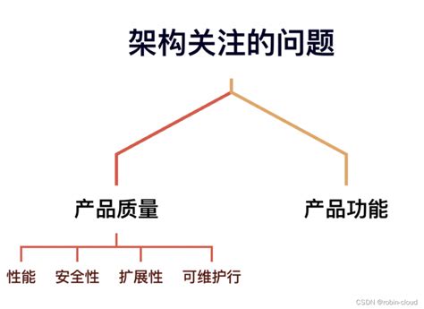 【安全架构】软件安全架构 Csdn博客