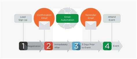 Trigger Based Emails Are Exactly What They Sound Like Email Automation PNG Image Transparent