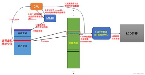 一文说清mmap内存映射底层原理（以lcd中的framebuffer为例） Csdn博客