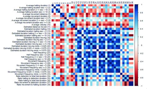 Correlation Diagram Of Behavior Statistics Colors Indicate Spearman Download Scientific