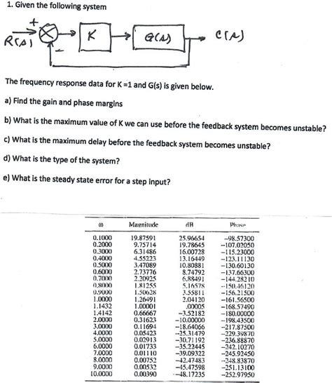Solved Given The Following System The Frequency Response Chegg