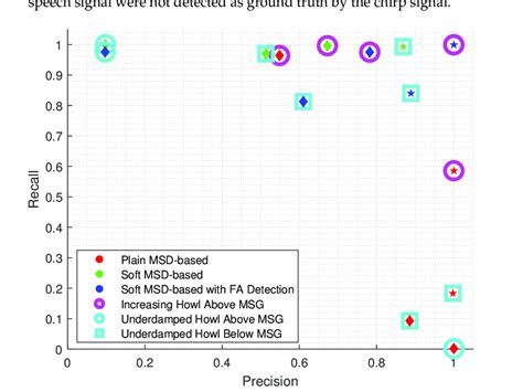 Summarized Detection Accuracy Performance Evaluation Graph The