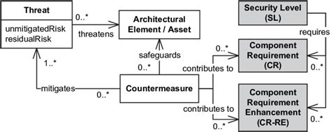 Threat Analysis Elements For Iec 62443 Download Scientific Diagram