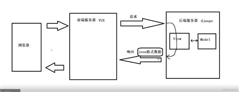 第九单元 drf框架及apiview drf 生成html csdn博客