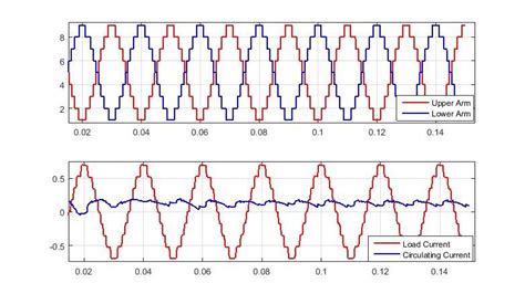 Simulation Of An Mmc Leg With Hb Sm With N 10 Number Of Inserted Sms Download Scientific