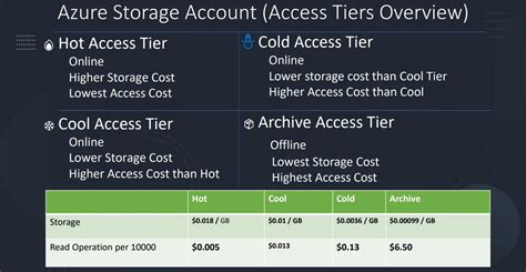 Boosting Efficiency With Azure Durable Functions For Long Running Api