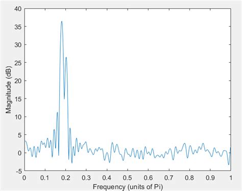 Estimating Number Of Sinusoid From Spectral Estimation Signal Processing Stack Exchange