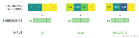 Transformer 代码剖析6 位置编码 （pytorch实现）transformer位置编码pytorch Csdn博客