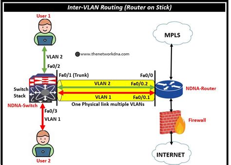 Switching Concept Configuring Inter Vlan Routing Router On Stick Networks Baseline ☑