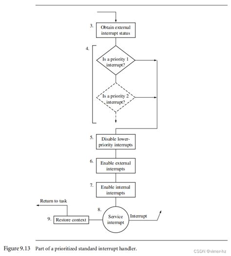 chapter9 exception and interrupt handling svcstack csdn博客