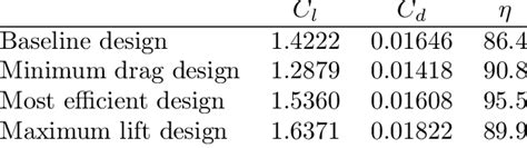 8 Comparison Of Pareto Optimal Designs Based On Various Selection