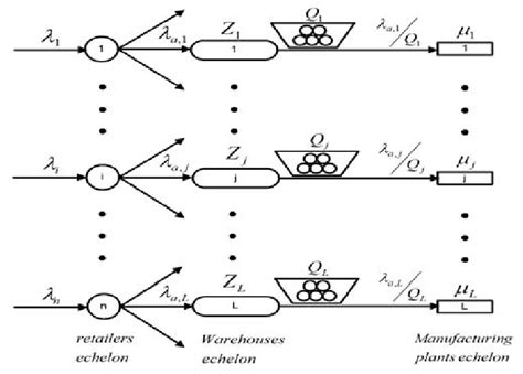 Three Stage Supply Chain Network Download Scientific Diagram