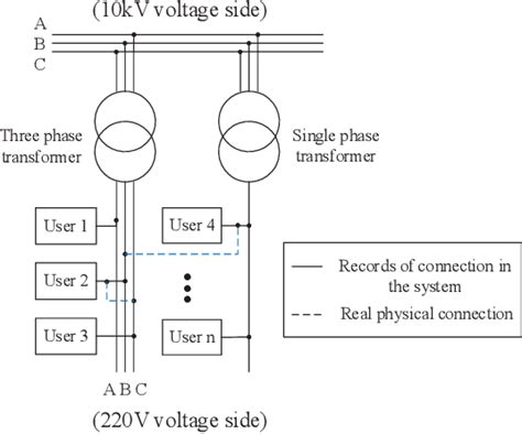 Figure 1 From Detection Of Users Transformer Relationship In The Secondary Power Distribution