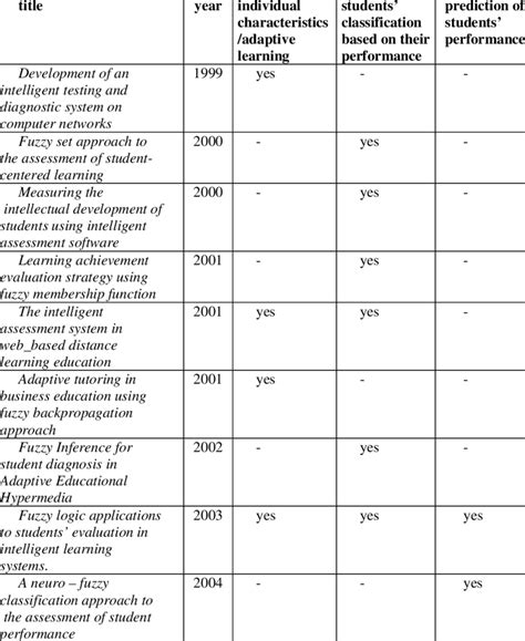 Papers Categorization Download Table
