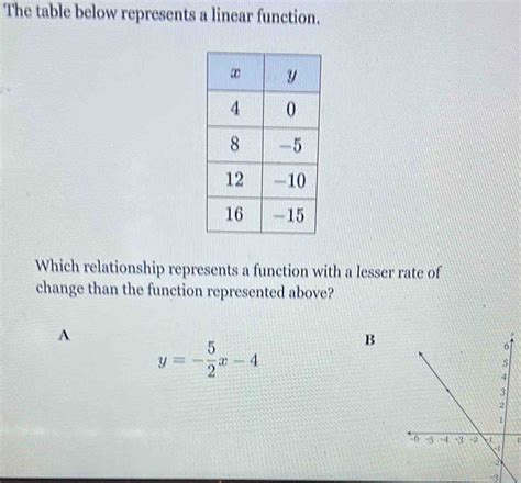 solved the table below represents a linear function which