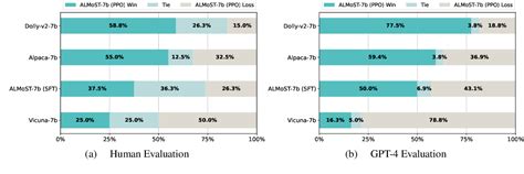 Figure 3 From Aligning Large Language Models Through Synthetic Feedback Semantic Scholar