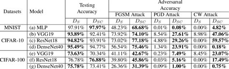 Testing And Adversarial Accuracy For Different Datasets Architectures Download Table