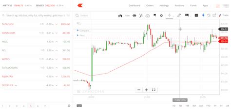 Have You Tried The Backtest From Charts By Streak Ai Technologies Pvt Ltd Test Popular Trading