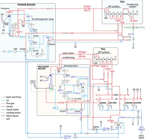 Flowsheet Model Of The Pulp And Paper Mill Chp Plant Download