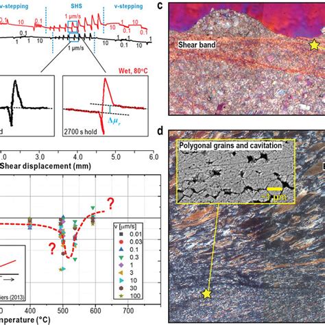 Pdf The Physics Of Fault Friction Insights From Experiments On Simulated Gouges At Low