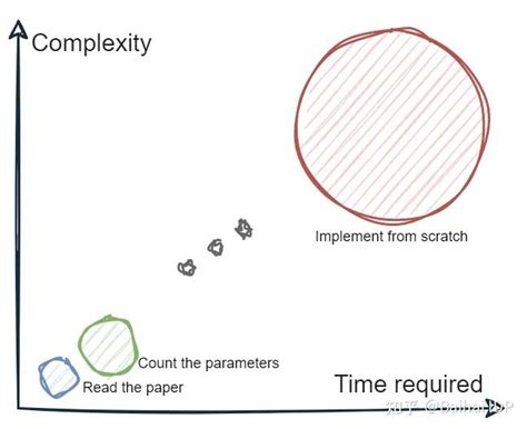 想要更好地理解大模型架构？从计算参数量快速入手 知乎
