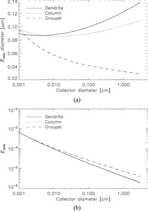 Comparison Of A The Minimum Collection Efficiency Diameter And B