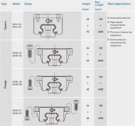 Hiwin QH Series Heavy Load Type Linear Guideway With SynchMotion Technology Hiwin Authorized