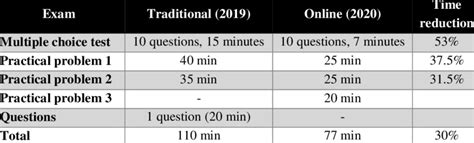 Comparison Between The Online And Conventional Evaluation Download