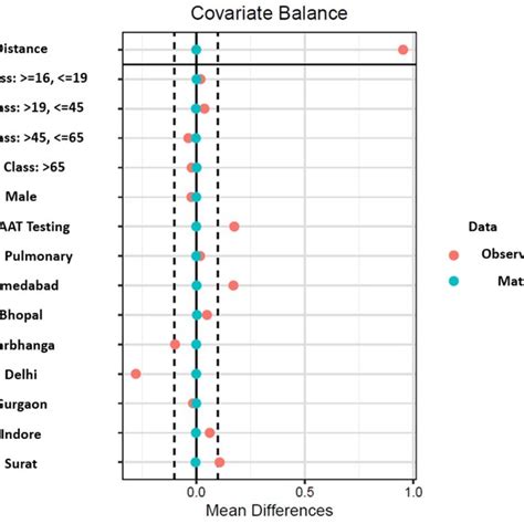 Results From Balancing The Covariates After The Matching Download