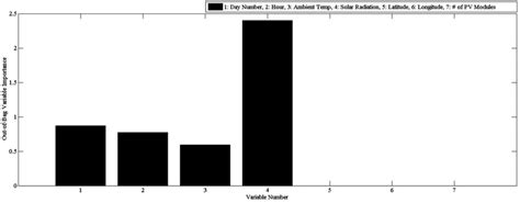 Variable Importance Measure Download Scientific Diagram