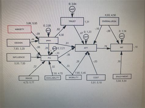 Low Fit Amos Model How Can I Improve The Following Data Researchgate