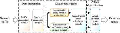 flowchart of ldos attack traffic detection based on time frequency