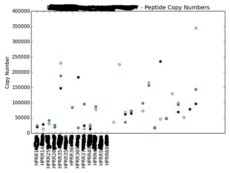 Python Pandas Plot Multiple Columns To Same X Value Stack Overflow