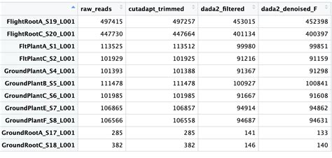 R Error In Deseqdatasetse Design Design Ignorerank All Variables In Design Formula