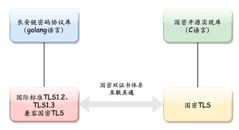 坚持自主可控，长安链chainmaker全面拥抱国密的技术实践 腾讯云开发者社区 腾讯云