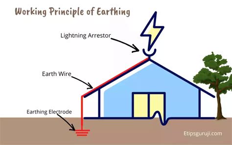 What Is Earthing System Earthing Is The Process Of Connecting An Electrical Conductor To The