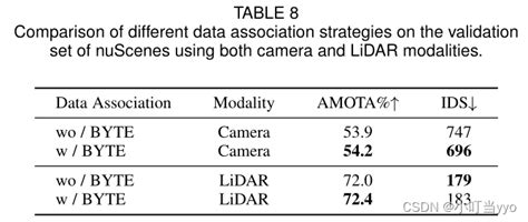 【论文阅读】多目标跟踪—bytetrackv2 2d And 3d Multi Object Tracking By Associating Every Detection Box Csdn博客