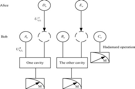 Qubit Transmissions And Quantum Measurements Of The Proposed Scheme Download Scientific