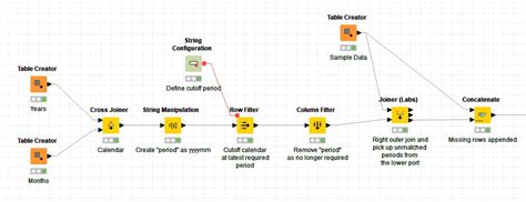 incrementally correcting for missing rows and columns knime analytics